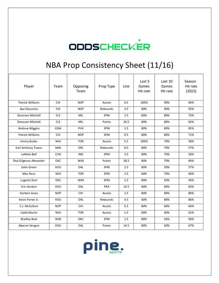 NBA Player Props for Wednesday (11/16): Prop Consistency Sheet and Best ...