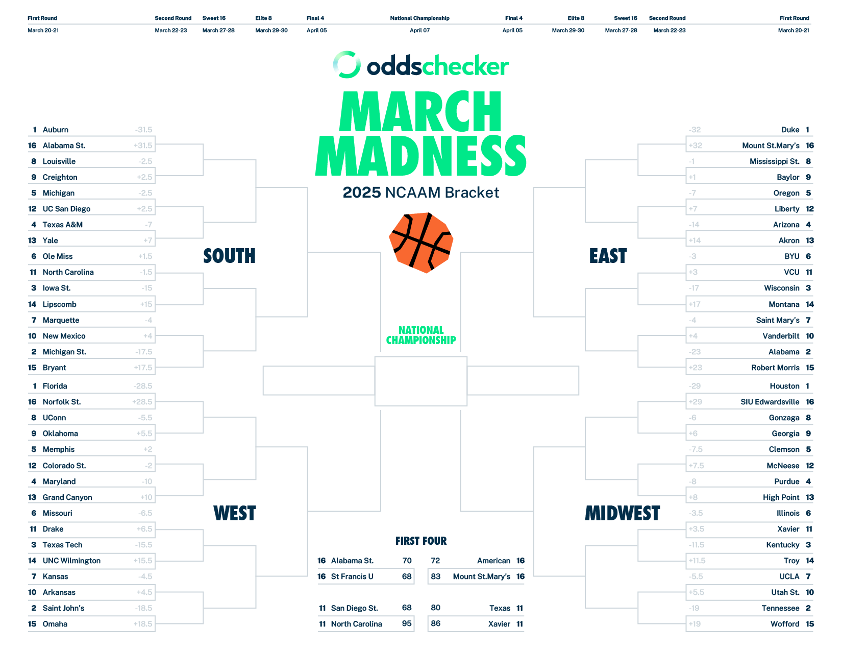 Free Printable 2025 Men's March Madness Bracket PDF with Spreads, Odds, and Lines [Updated]